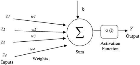Diagram Representing Bipolar Sigmoid Activation Function Download