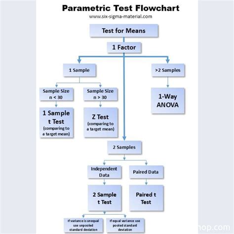 Parametric Test Flowchart For Machine Learning 🥷 Knowledge Ninja