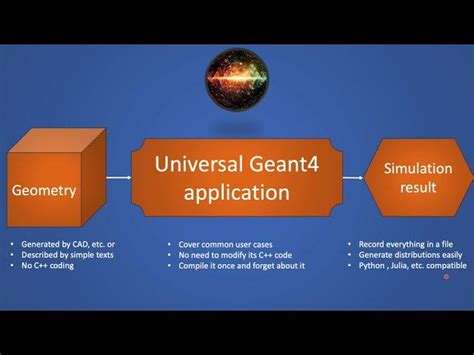 Jing Liu On Linkedin Universal Geant4 Applications Requiring No C Coding