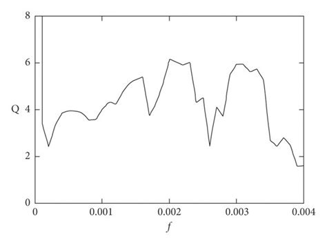 a variation in numerically computed q against the control parameter f