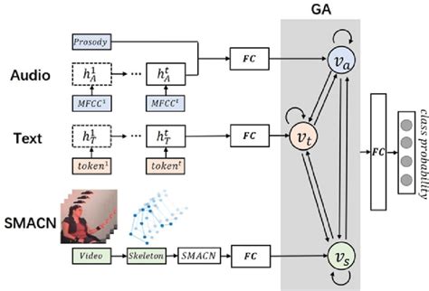 Illustration Of The Multimodal Model With Graph Attention Ga