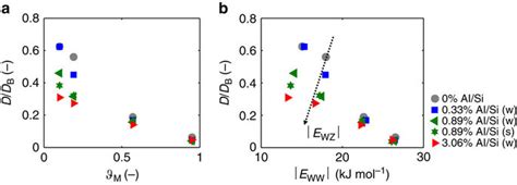 Self Diffusivity Of Water In Defected Mfi Membranes A Download Scientific Diagram