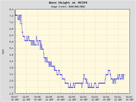 Ndbc 5 Day Plot Wave Height At 46284