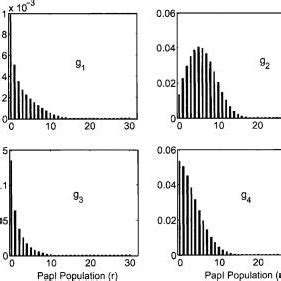PDF The Finite State Projection Algorithm For The Solution Of The Chemical Master Equation