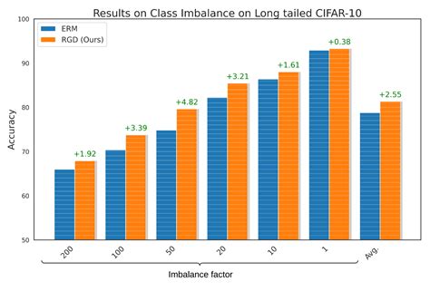 re weighted gradient descent via distributionally robust optimization