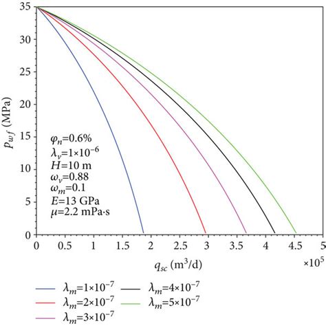 IPR curves under different λm Download Scientific Diagram