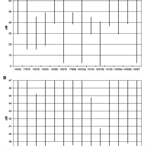 Recombinant Map A Whole Chromosome View B Focus On Chromosome 22 Download Scientific