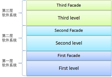 设计模式——facade门面设计模式facade设计模式 Csdn博客