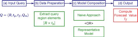 Figure From A Data Driven Model Selection Approach To Spatio Temporal Prediction Semantic