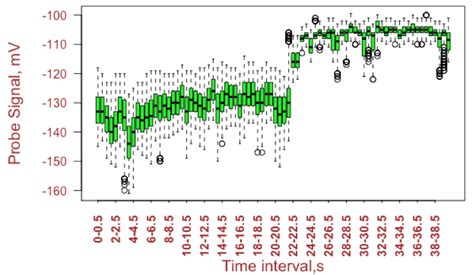 R Mathematical Approach For Finding Baseline Shifts In Data Cross