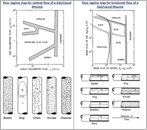 multiphase flow regimes production technology