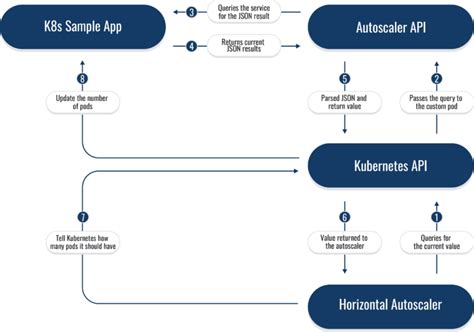 how does kubernetes horizontal pod autoscaling work with custom metrics phdata