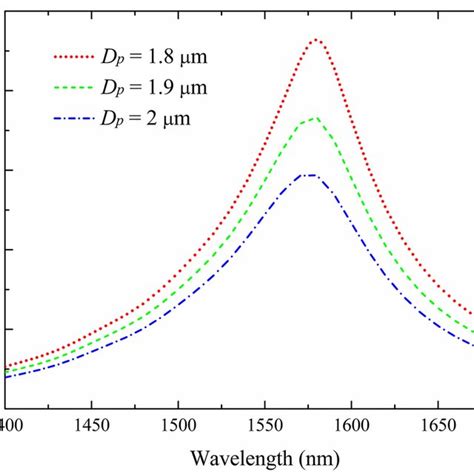 A Loss Spectra And Dispersion Relations B Normalized Electric Field Download Scientific