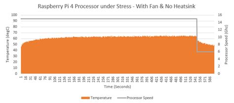 Benchmarking The Raspberry Pi Model B Element Community