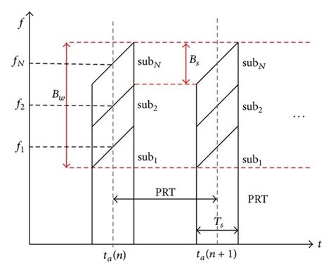 Relationship Of Time Frequency Of Transmitted Pulses Download Scientific Diagram
