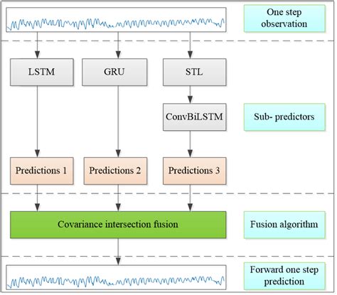 Deep Prediction Network Based On Covariance Intersection Fusion For Sensor Data