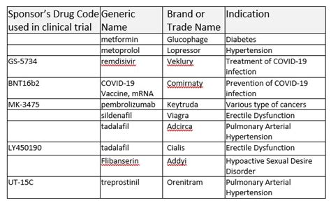 On Biostatistics And Clinical Trials Drug Names Brand Name Proprietary Name Trade Name