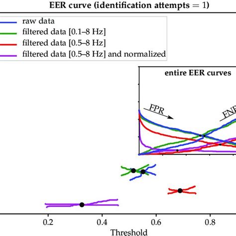 Minimum Equal Error Rate EER For Different Input PPG Signal Download Scientific Diagram