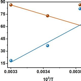 Ln K Vs T Plot At And K Of Two Schiff Base A And B Download Scientific Diagram