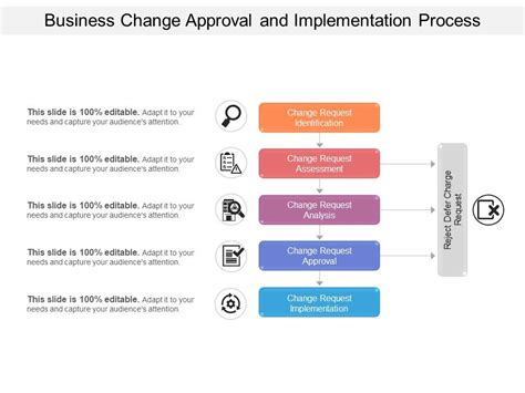 Business Change Approval And Implementation Process Ppt PowerPoint Presentation Gallery Designs PDF
