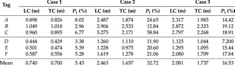 Comparison Of Rmses In The Float Solution Between Lc And Tc Under