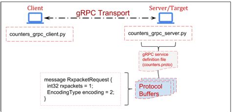 Openconfig Openconfig By Example