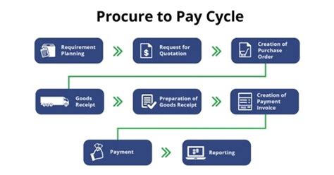 Procure To Pay P2P Cycle By Amod Bhat SAP Consultant At SAVIC