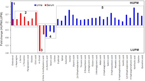 Trend Map Of Differential Metabolites In Urine Blue And Serum Red