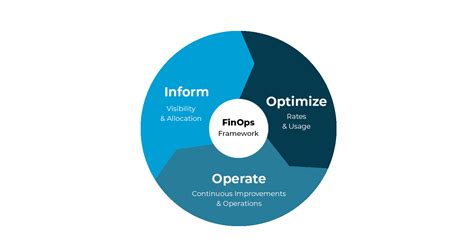 Why Collaboration Between ITAM And FINOPS Matters Integralis