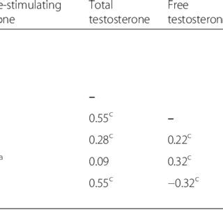 Age Adjusted Spearman Correlation Coefficient Between Serum Sex Hormones Download Scientific