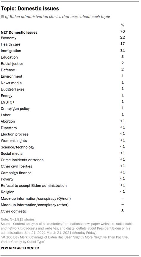 Appendix C Content Analysis Detailed Tables Pew Research Center