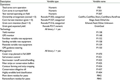 Overview Of Variables Used In Logistic Regression Analysis Download Scientific Diagram