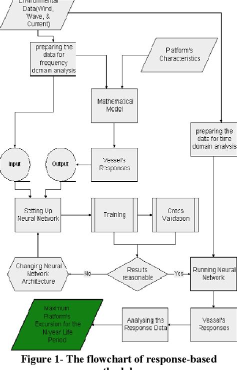 Figure 1 From The Usage Of Artificial Neural Networks In Hydrodynamic Analysis Of Floating