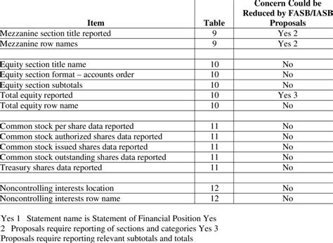 Continued Effects Of FASB IASB Proposals On Statement Of Financial Download Scientific Diagram
