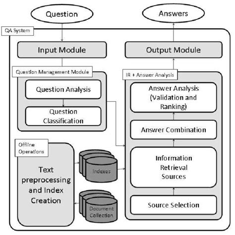 General System Architecture Download Scientific Diagram