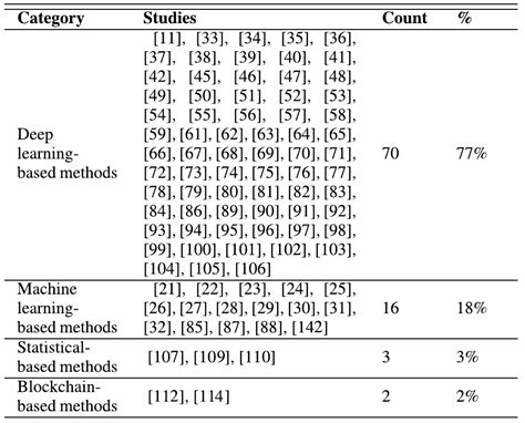 Classification Of Deepfake Detection Methods