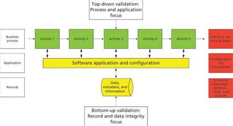 Understanding The Layers Of A Laboratory Data Integrity Model