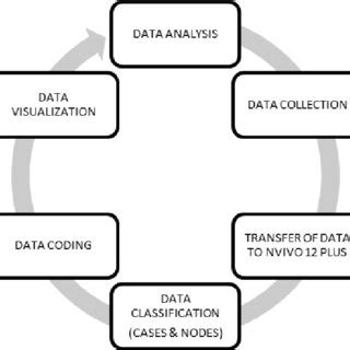 Data Analysis Process Source Processed By Researchers 2021 Download Scientific Diagram