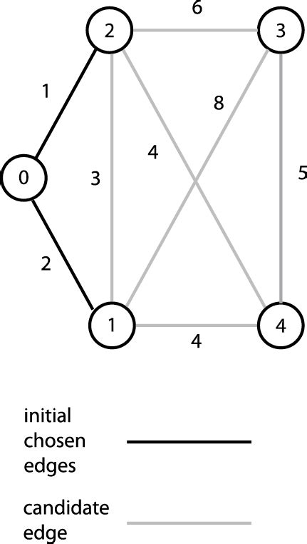 Kruskals Algorithm In Swift Get The Smallest Edge By Steven Curtis Swift Coding Medium