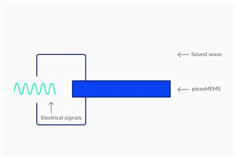 Piezoelectric Vibration Sensor Working Principle At Lily Picton Blog