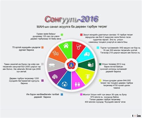 Санал асуулгад “цацах” дөрвөн тэрбумаар юу бүтээж болох вэ