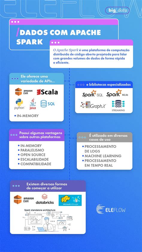 Eleflow Big Data No Linkedin Apachespark Bigdata Datascience