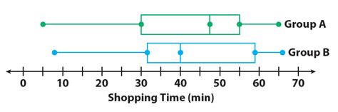 Comparing Box Plots