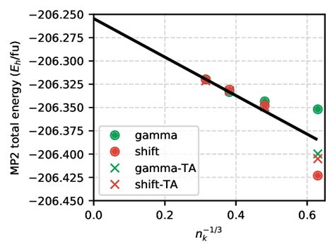 Convergence Of The Total Mp2 Energy For The C2 M Structure Using The Download Scientific