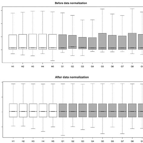 The Boxplots For Gene Expression Of Each Samples A The Boxplot