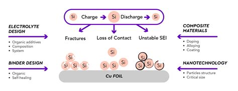 Storedot Silicon Dominant Anodes Pave The Way For Future Li Ion Ev Batteries