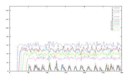Measured Instantaneous Bandwidth For 6 Qos Flows And 10 Be Flows