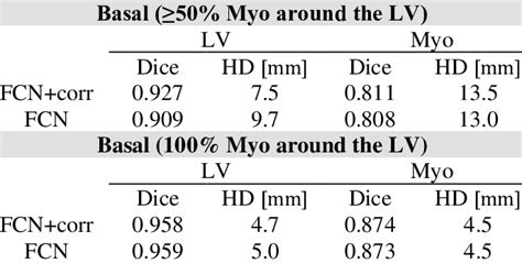 Segmentation Performance Measured As Dice Coefficient And Hausdorff Download Scientific