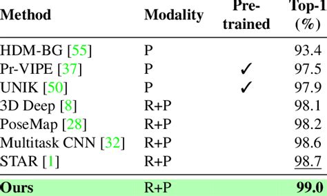 Accuracy Comparisons With Other Sota Approaches On Finegym Download Scientific Diagram
