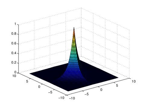 1 Exponential And Gaussian Kernels Download Scientific Diagram
